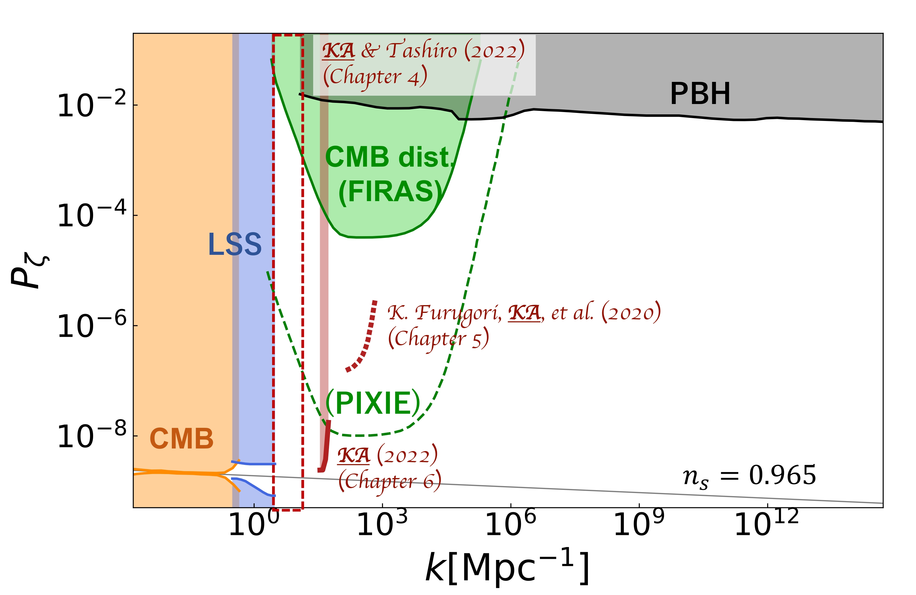 Probing Primordial Perturbations on Small Scales through Dark Matter Halos | KTA page